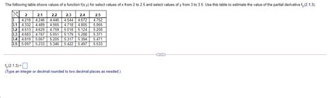 solved the following table shows values of a function f x y