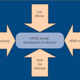 Flow View Of The Advantages Of MEMS Technology Download Scientific Diagram