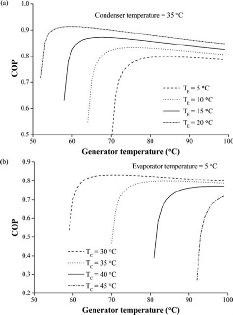 Variation Of System Cop With Generator Temperature For A Different