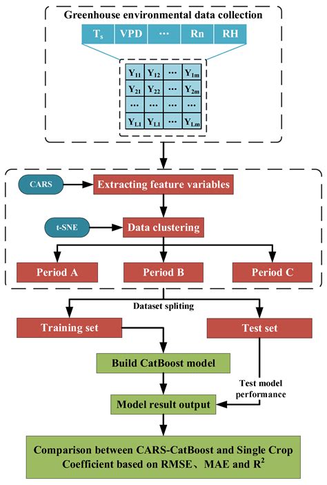 A Hybrid Prediction Model For Catboost Tomato Transpiration Rate Based On Feature Extraction