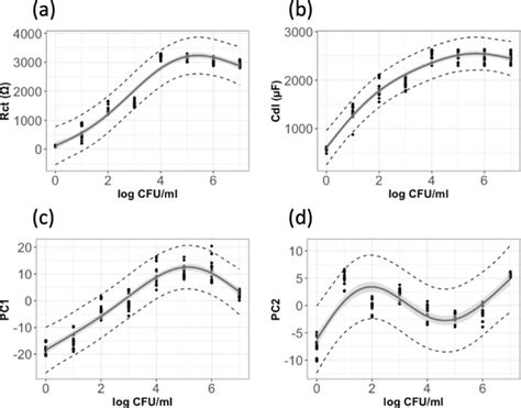 Relationship Between ECM Parameters A And B And The First Two PCs Download Scientific
