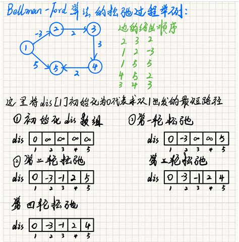 图论 bellman ford算法 csdn博客
