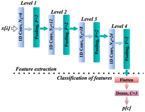 Hyperspectral Image Segmentation For Optimal Satellite Operations In Orbit Deployment Of 1d Cnn