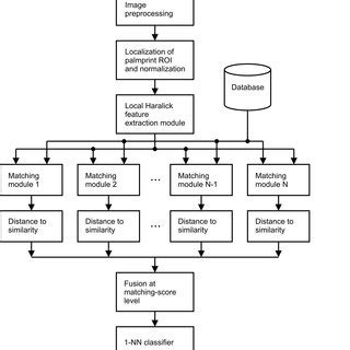 Architecture Of The Experimental Palmprint Recognition System Based On Download Scientific