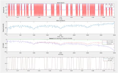 Ask数字调制解调实现 Ask解调电路 Csdn博客