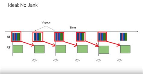android why can t ui thread and render thread run at the same time