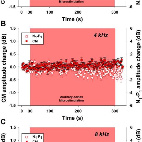 Auditory Cortex Electrical Microstimulation Modulates The Amplitudes Of Download Scientific