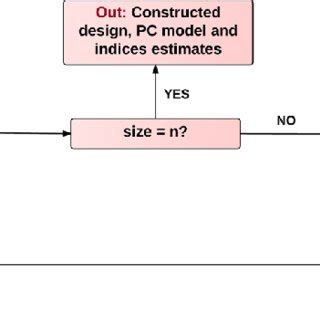 Adaptive Algorithm For Constructing An Effective Experimental Design To Download Scientific