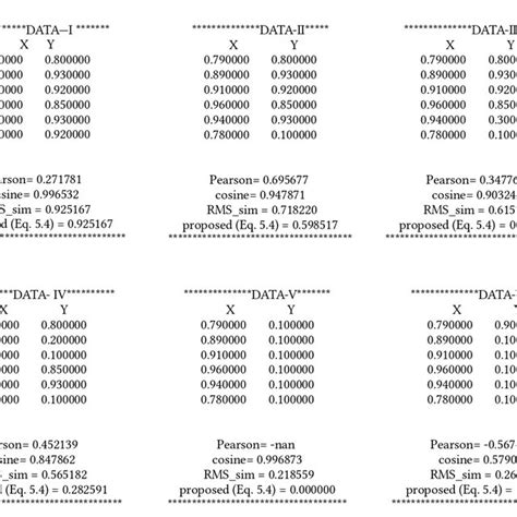 pcc cosine correlation rms similarity and proposed similarity