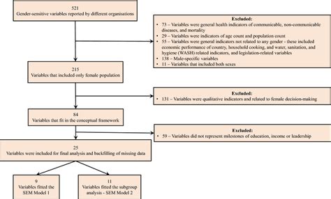 Flow Chart Of Variable Selection Sem Structural Equation Modelling
