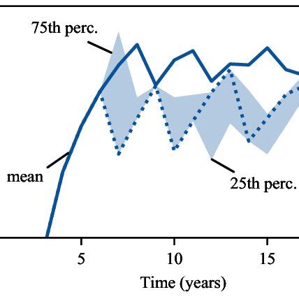 Component Failure Probability Summary Statistics Over Time Download Scientific Diagram