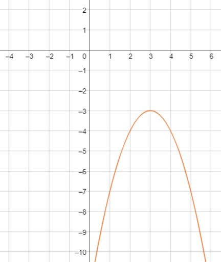 Finding The Domain Range From The Graph Of A Quadratic Function Practice Precalculus