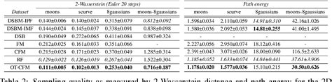 Table 1 From Diffusion Schrödinger Bridge Matching Semantic Scholar
