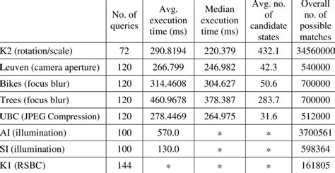 5 no of queries average execution time ms per query median