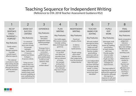 Teaching Sequence For Independent Writing The Training Space