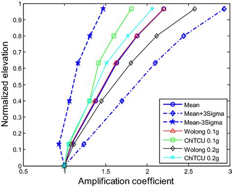 Comparison Between Statistical Values Of Acceleration Amplification Download Scientific Diagram