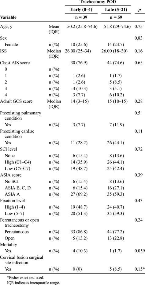 Summary Statistics And Univariate Association Tests For Control And
