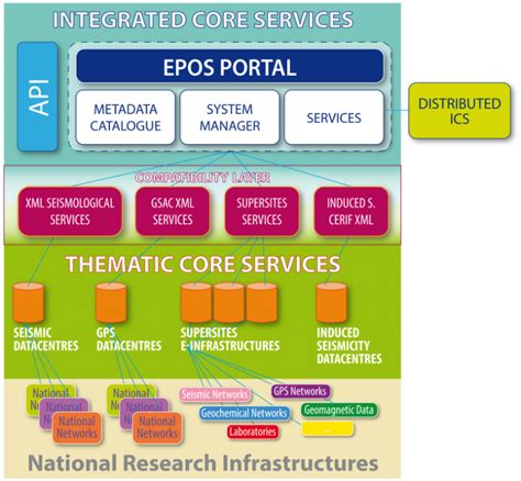 functional architecture describing the technical functional components