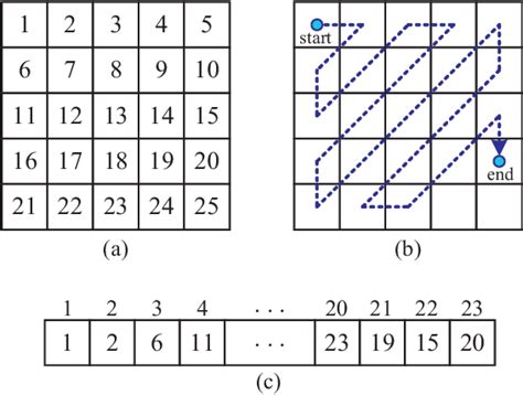 Figure 2 From Compression And Storage Schemes In A Sensor Network With Spatial And Temporal