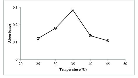 Optimum Growth Temperature Download Scientific Diagram