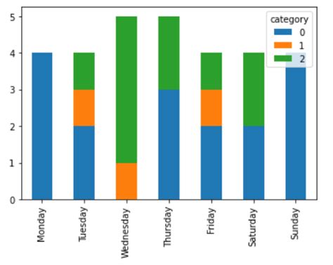 Python Stacking Bar Plot Using Pandas CodeBugFixer