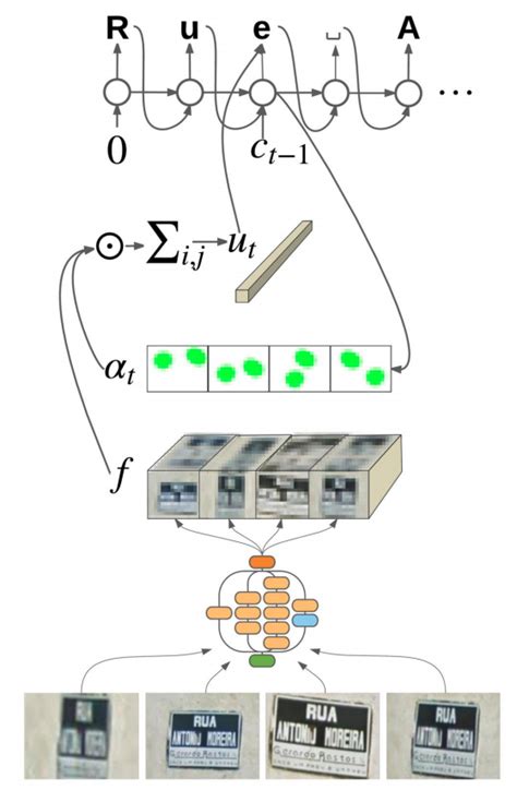 Id Card Digitization And Information Extraction Using Deep Learning