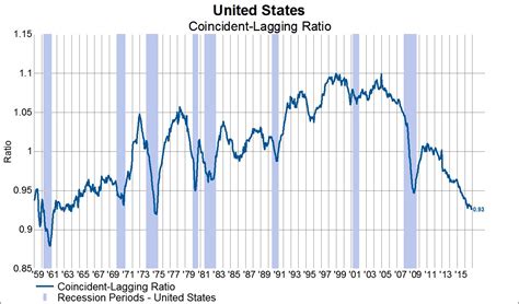 correlation economics correlation leading vs coincident vs lagging