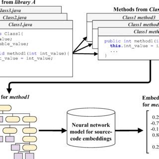 Getting The Method Source Code Embeddings From The Java Source Files Download Scientific Diagram