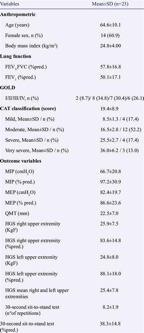 Anthropometric Characteristics Lung Function Disease Impact And Download Scientific Diagram