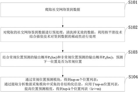 Location Prediction System And Method Based On Social Network Eureka Patsnap