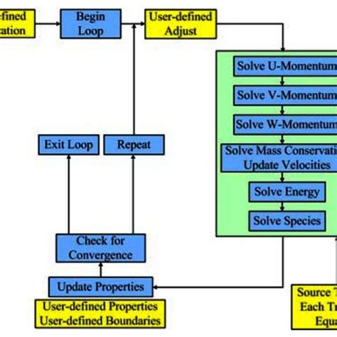 A Flow Diagram Of The Solution Procedure Download Scientific Diagram