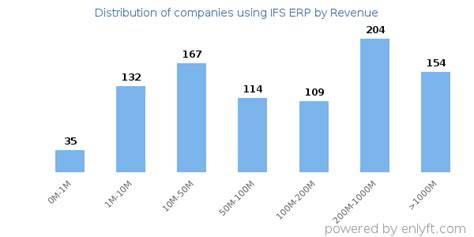 Companies Using Ifs Erp And Its Marketshare