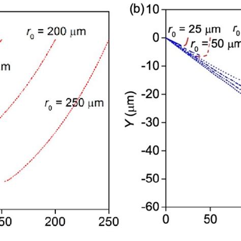 Influence Of Spatial Variation In Acoustic Velocity On Particle