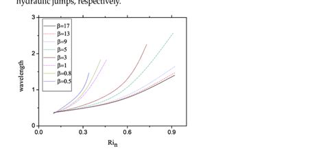 the relationships among typical parameters download scientific diagram