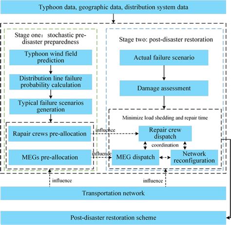 Framework Of The Two‐stage Model Download Scientific Diagram