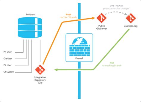 Git Vs Perforce Helix Whats The Difference Clearvision