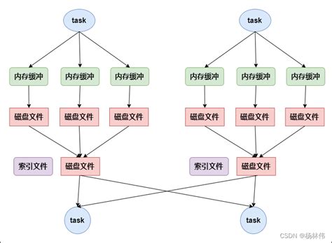 Spark入门教程（非常详细）从零基础入门到精通，看完这一篇就够了 Csdn博客