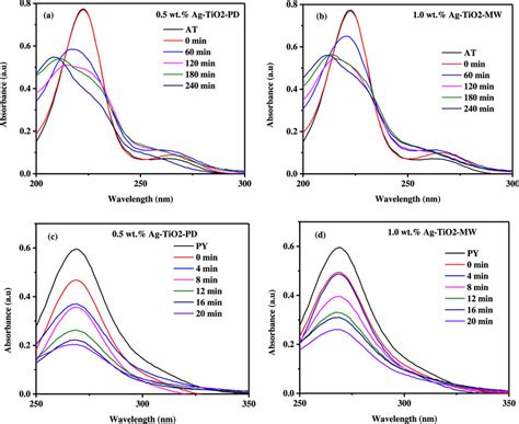 photodegradation of atrazine at by a 0 5 wt ag tio2 pd and b 1 0
