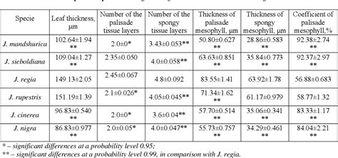 Table 1 From Morpho Anatomical And Ecological Features Of The Species