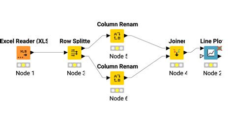 Lineplot Knime Community Hub