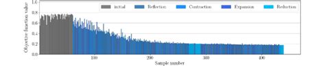 Evolution Of The Objective Function Value Along The Optimization