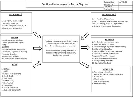 Turtle Diagram Template Quality Corner