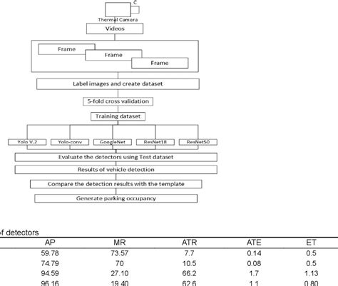 Table 1 From Deep Learning‐based Vehicle Occupancy Detection In An Open Parking Lot Using