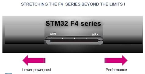 St Intros Stm32f4 Series High Performance Cortex M4 Mcus Pradeeps Point