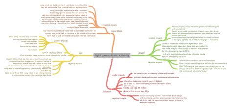 Digital Communication Identity Coggle Diagram
