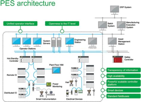 Plantstruxure Process Expert System Pes Distributed Control System Dcs Process Monitoring