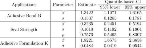 Parameter Estimates And Corresponding Ci For The Semi Parametric Models Download Table