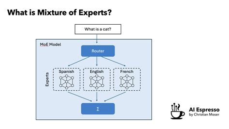 What Is Mixture Of Experts Moe