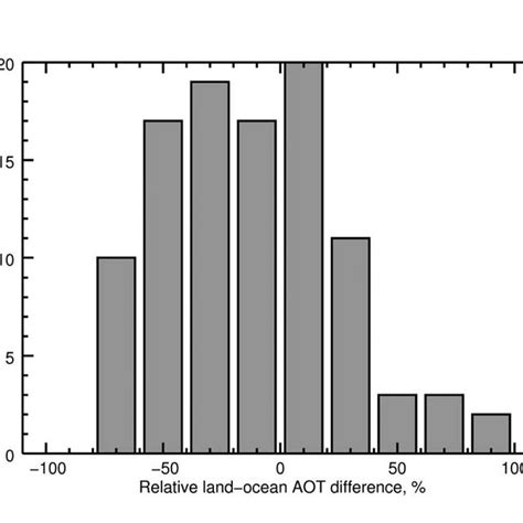 Histogram Of Relative Differences Between Monthly Over Land And