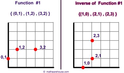 Inverse Of A Function In Math Tutorial Explaining Inverses Step By